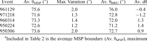 A Summary Of The Average Values And Variations Between The MSP Download Table