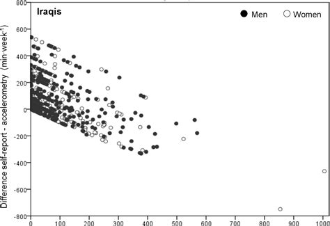 Figure 1 From Cross Cultural Validation Of A Simple Self Report Instrument Of Physical Activity