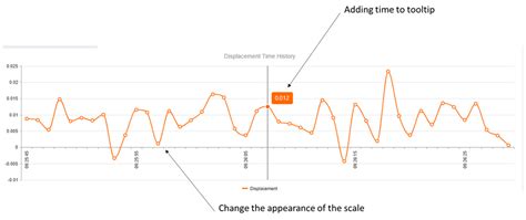 Line Chart Plotting Data Wrong With Categoryaxis Autobaseunitstep In