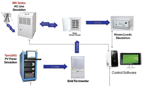 Comprehensive Test Techniques For Grid Tied Solar Inverters