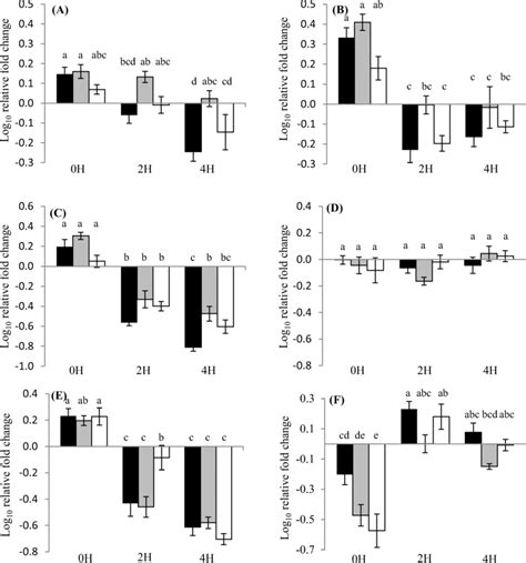 Transcript Levels Of Selected Genes Of The Somatotropic Axis A