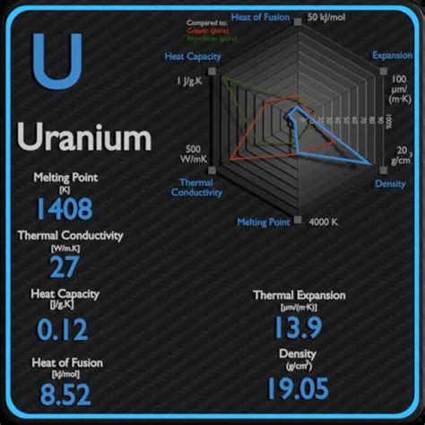 Uranium Thermal Properties Melting Point Thermal Conductivity