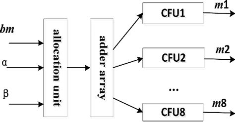 Figure 3 From Design Of Dual Mode Decoder Based On Ldpcturbo Code