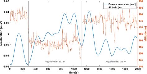 Figure 14 From Using A Spatial Insgnss Mems Unit To Detect Local Gravity Variations In Static
