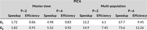 values of speedup and efficiency on problems f 1 and f 2 download table