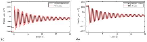Wes Investigations Of Aerodynamic Drag Forces During Structural Blade Testing Using High
