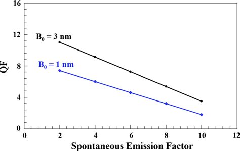 Qf Versus Soas Spontaneous Emission Factor For Different Optical