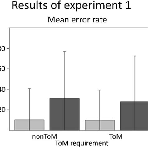 Absolute Affect Ratings Error Rates And Rts Per Condition In The