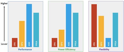Fpga运算服务器一张图了解cpu、gpu、asic、fpga性能、功耗效率、灵活性 Csdn博客