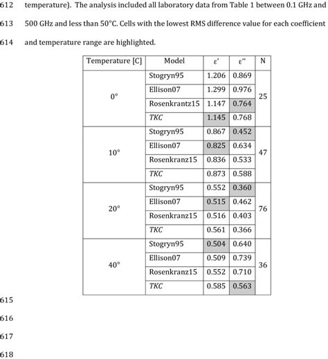 The RMS Difference Between The Observed And Computed Permittivity 610 Download Table