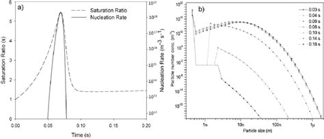 Temporal Evolution Of Variation In A Nucleation Rate J R And