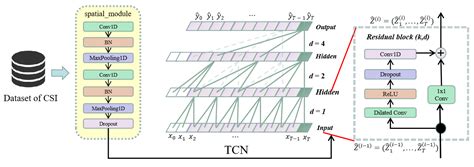 Applied Sciences Free Full Text SM TCNNET A High Performance Method For Detecting Human