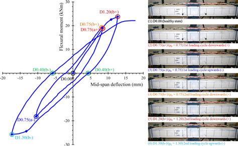 Experimental Behaviour And Cracking Patterns Of The Flexural Rc Element Download Scientific
