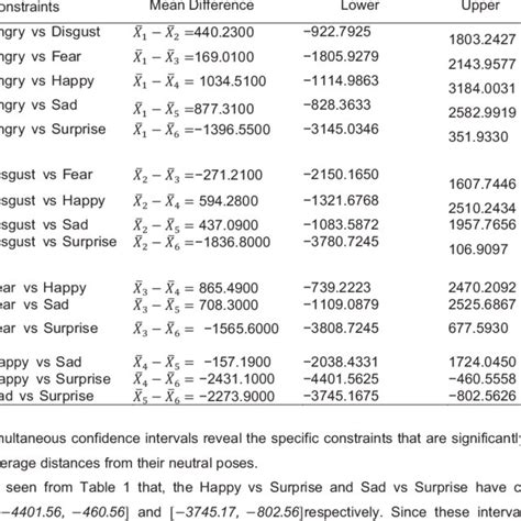 simultaneous confidence intervals download table