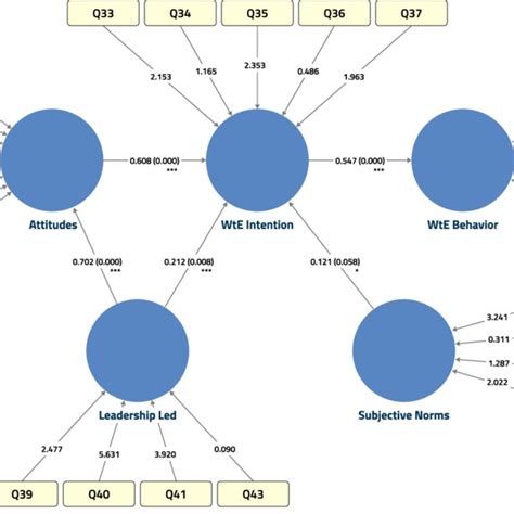 pls sem mediated structural model with beta and p values download