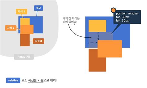 Uiux 디자이너 프론트엔드 학습css 배치