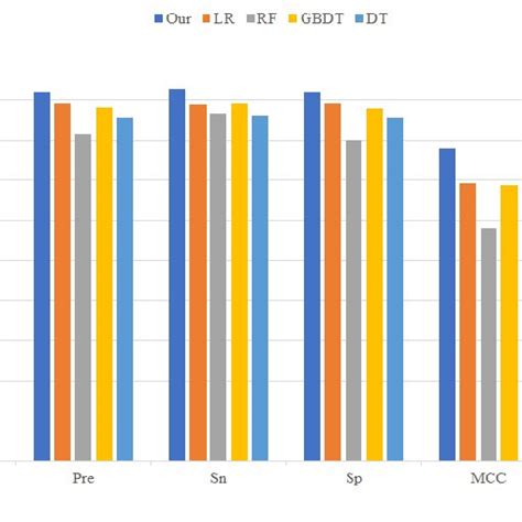 Performance Indicators Under Different Base Classifiers Download