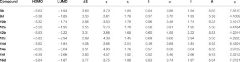 Chemical Reactivity Descriptors And Dipole Moment µ Debye Of
