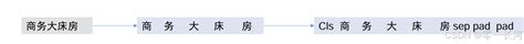 深度学习入门系列（七）之bert实战文本情感分类项目 csdn博客