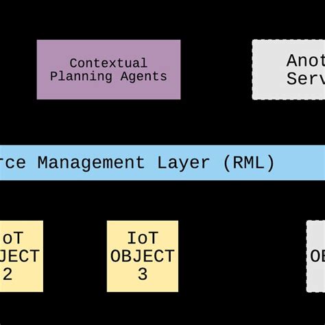 4 The Resource Management Architecture Rma Overview Download Scientific Diagram