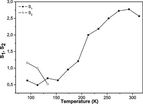 Temperature Dependence Of The Exponents S1 And S2 Download Scientific