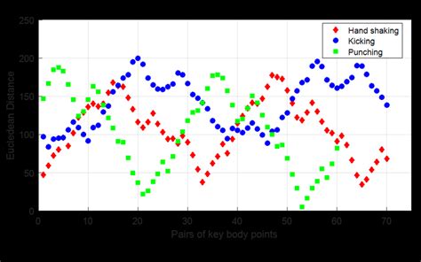 15 Distance Approximation For Different Human Interactions Of Download Scientific Diagram