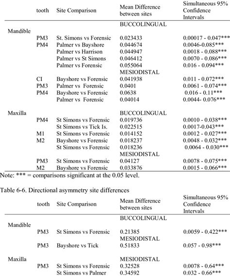 5 Fluctuating Asymmetry Site Differences Download Table