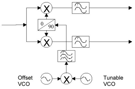 Solving The Direct Conversion Problem EDN
