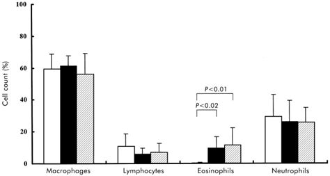 Differential Cell Count In Sputum From Normal Subjects And Download Scientific Diagram