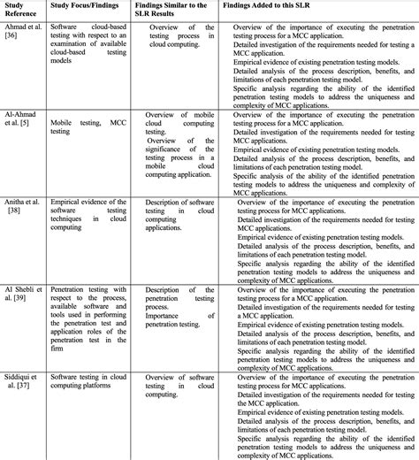 Table 1 From Systematic Literature Review On Penetration Testing For Mobile Cloud Computing