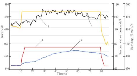 Primary Frequency Modulation Response Curve Of Heating Unit 1 Load Download Scientific Diagram