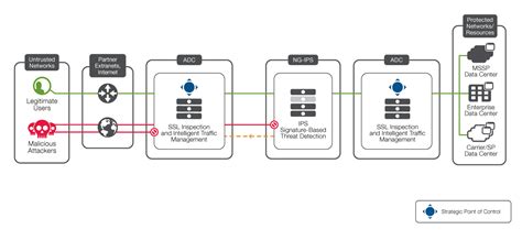 The F5 Ssl Reference Architecture
