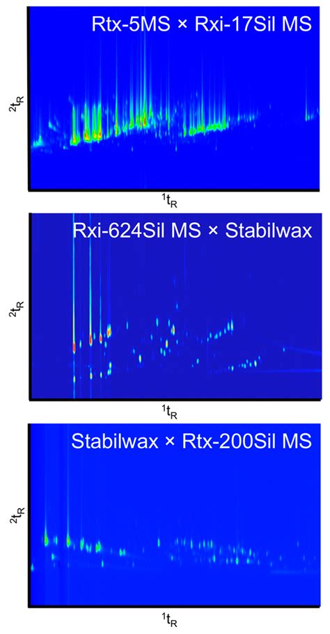 Separations Special Issue Two Dimensional Gas Chromatography