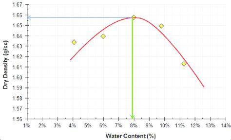 Compaction Curve Sda Energy 1998 Kjm 3 Optimal Moisture Content