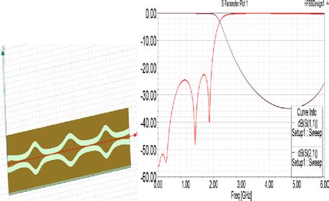 Figure 1 From Coplanar Waveguide Based Low Pass Filter Design With Non Uniform Signal Trace And