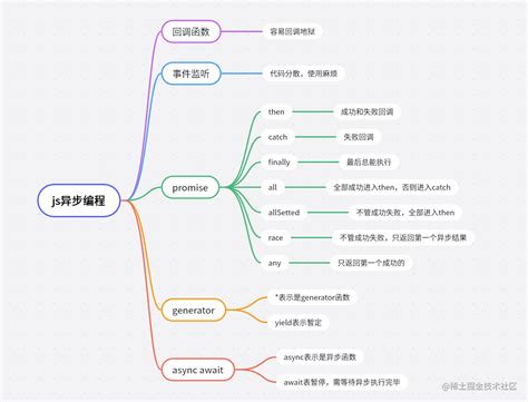 都2022年了你不会还没搞懂js异步编程吧 阿里云开发者社区