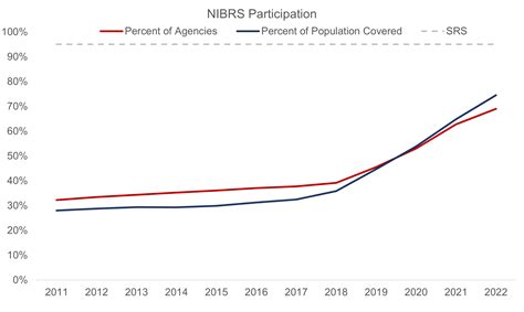 who reported nibrs data in 2022 by jeff asher