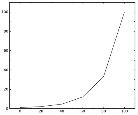 messy math with map and pow programming arduino forum