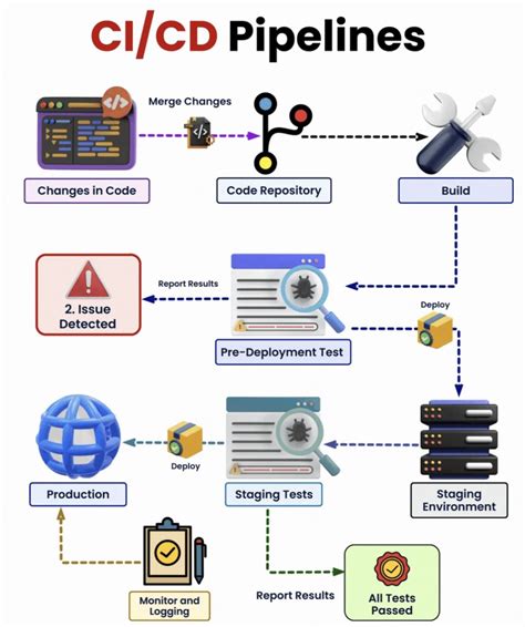 narendiran r on linkedin continuous integration continuous deployment
