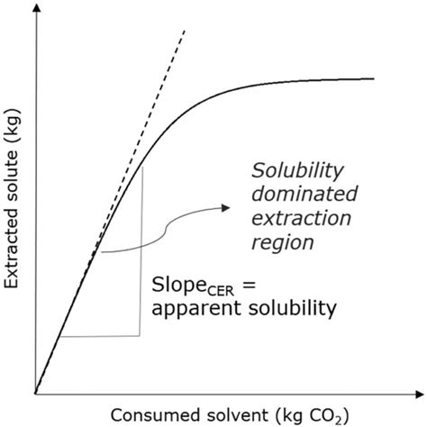 Crossover Effect With Temperature For A Ergosterol In Pure Scco2 And
