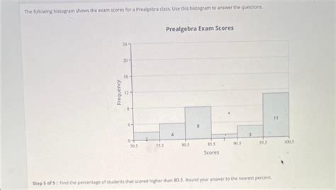 Solved The Following Histogram Shows The Exam Scores For A