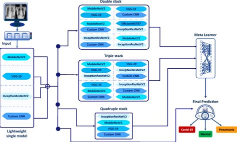 Four Step Experiments Of The Proposed Lightweight Stack Ensemble