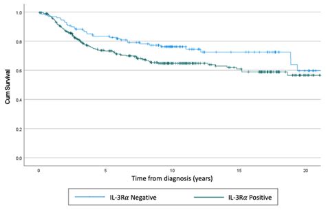 Kaplan Meier Of Overall Survival Using The Cox Regression Test We Download Scientific Diagram
