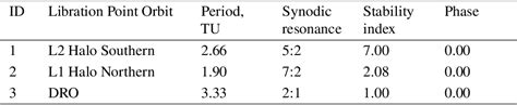 table 2 from multi spacecraft predictive sensor tasking for cislunar