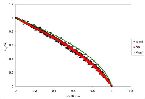 Dimensionless Ipr For Actual Second Model And Vogels Equation Download Scientific Diagram