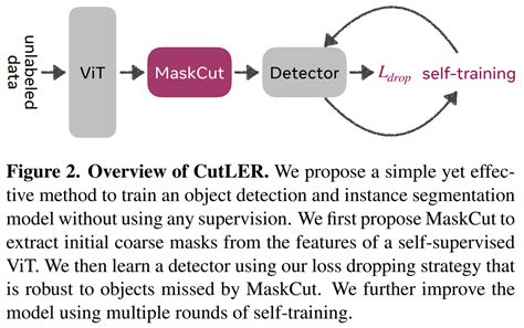 “遇见cutler(cut And Learn):一种简单的人工智能方法,用于训练无需人工注释的目标检测和实例分割模型” 小猪ai “遇见cutler(cut And Learn):一种简单的人工智能方法,用于训练无需人工注释的目标检测和实例分割模型” 小猪ai