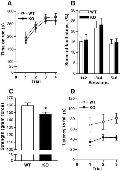 Knockout Ko Mice Show Impaired Passive Avoidance In The Step Down