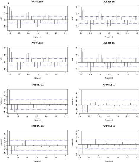 Autocorrelation And Partial Autocorrelation Plots For F1 F2 F3 And F4 Download Scientific