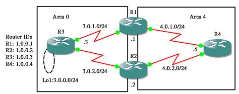 Show Ip Protocols Cisco Ios Ospf Hidden Command Show Ip Ospf Route
