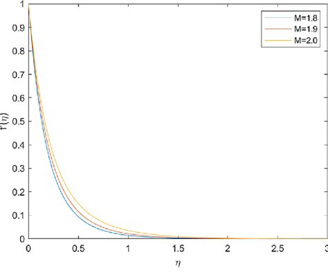 A Axial Velocity Vs Magnetic Field Parameter Download Scientific Diagram